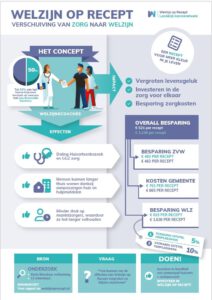 Welzijn op Recept levert 5-10% besparingen op in de zorg | Welzijnoprecept.nl